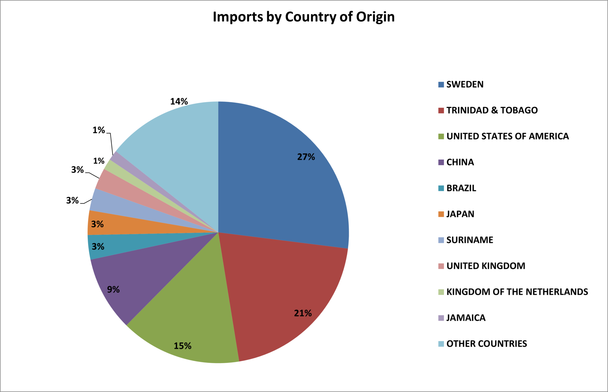 Imports by Country of Origin, Guyana: Year-to-Date, January to December ...