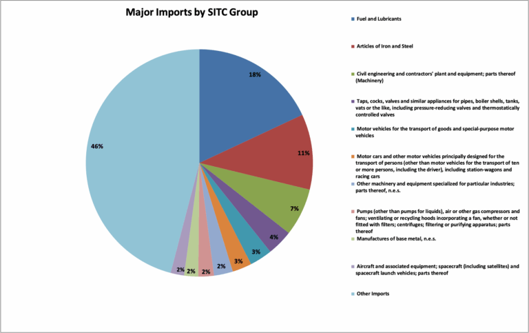 Major Imports by Trade Classification, Guyana: Year-to-Date, January to ...
